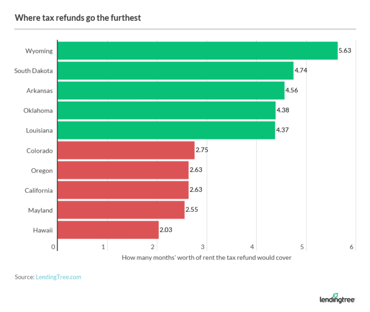 Tax Refunds Are $3,660 on Average: A State-by-State Look