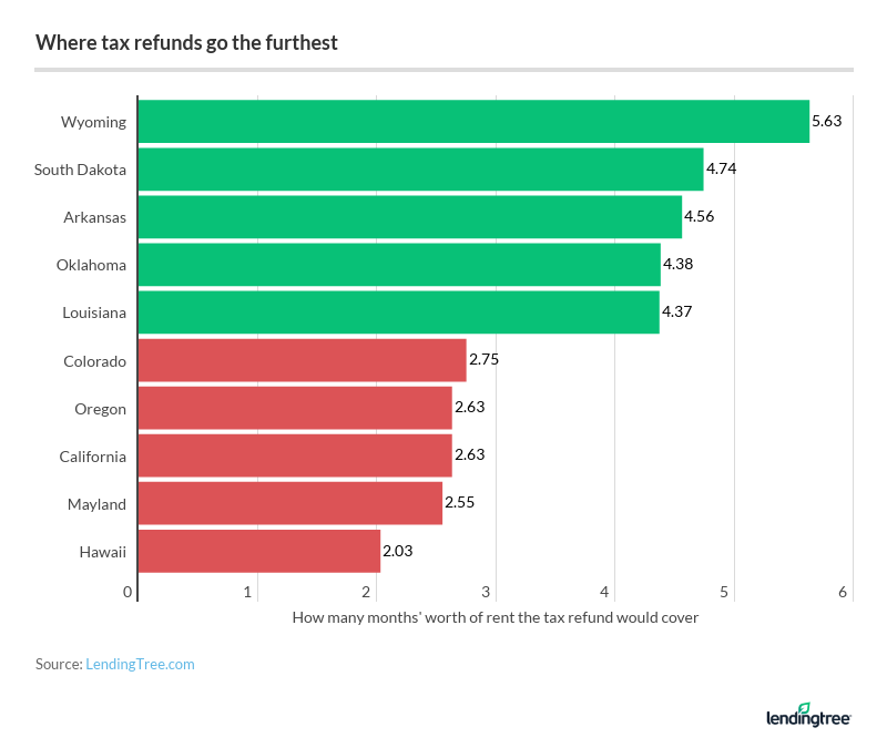 Tax Refunds Are $3,660 on Average: A State-by-State Look