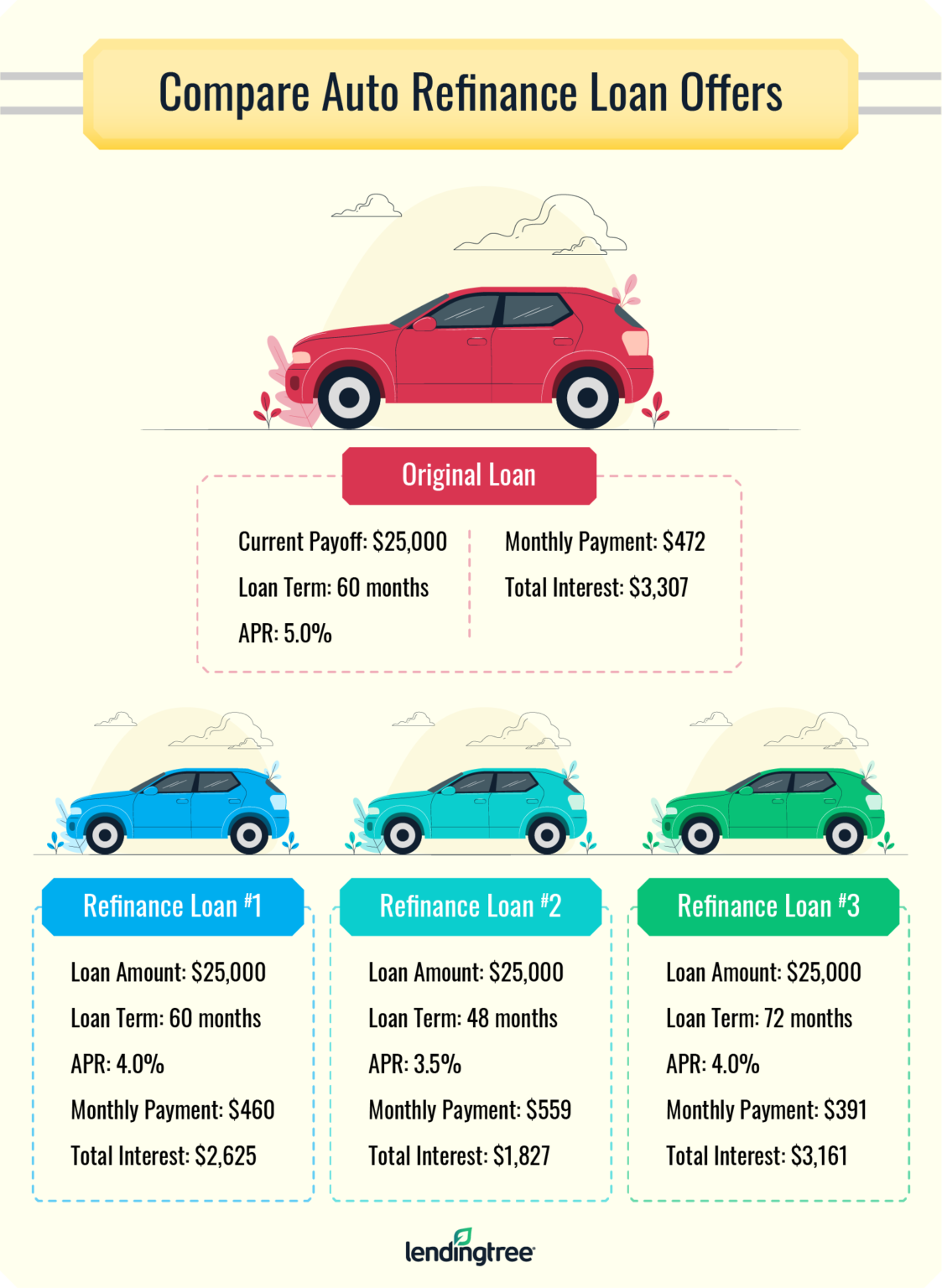 How to Refinance a Car Loan in 5 Steps | LendingTree