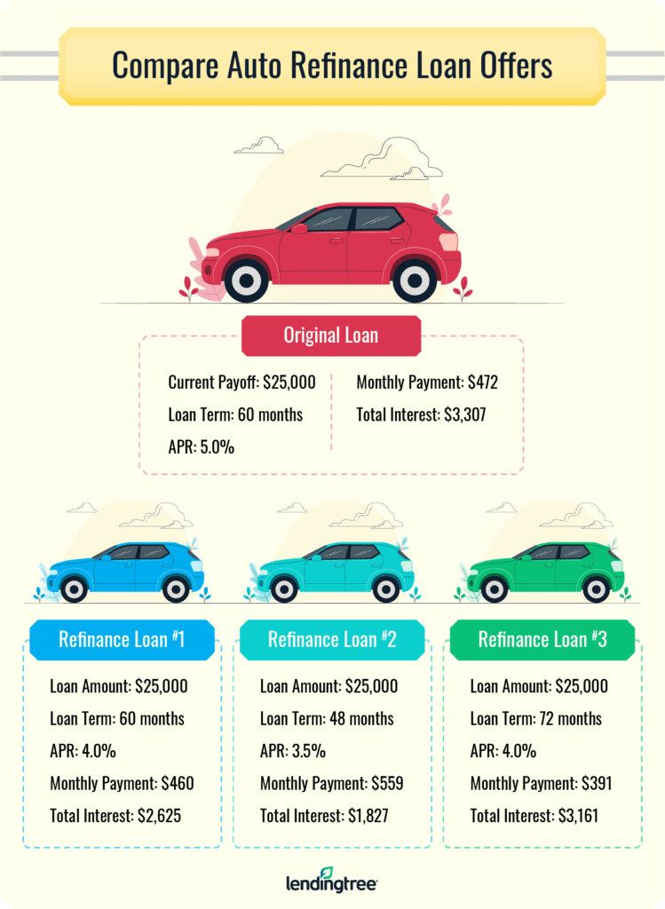 How to Refinance a Car Loan in 5 Steps | LendingTree