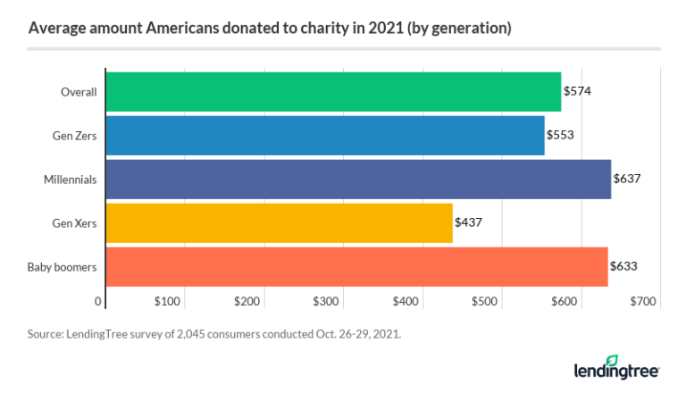 56% of Americans Donated to Charity in 2021 | LendingTree