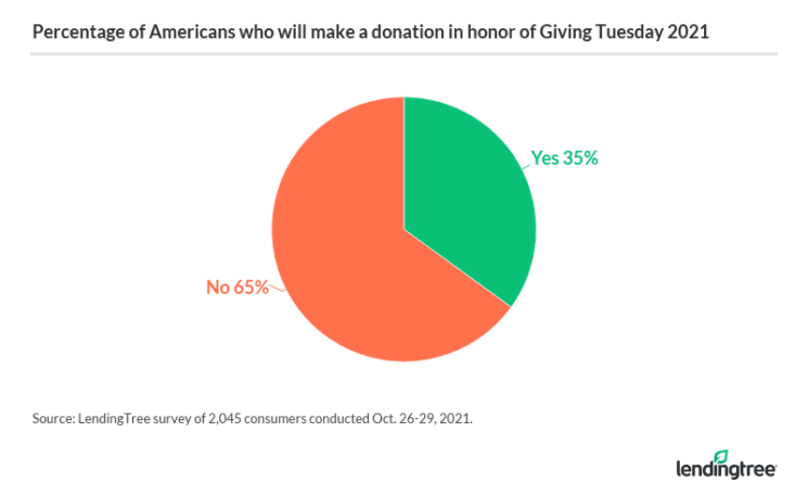 56% of Americans Donated to Charity in 2021 | LendingTree