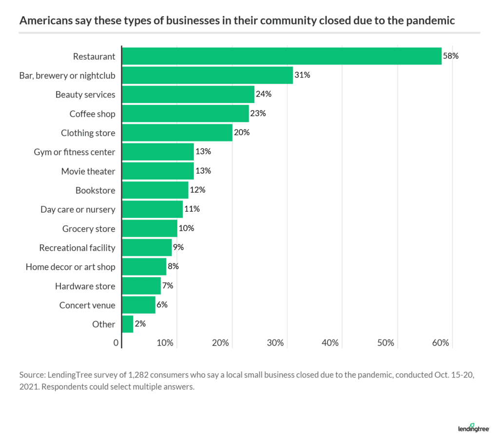 49% of Americans Will Shop Small Business Saturday | LendingTree