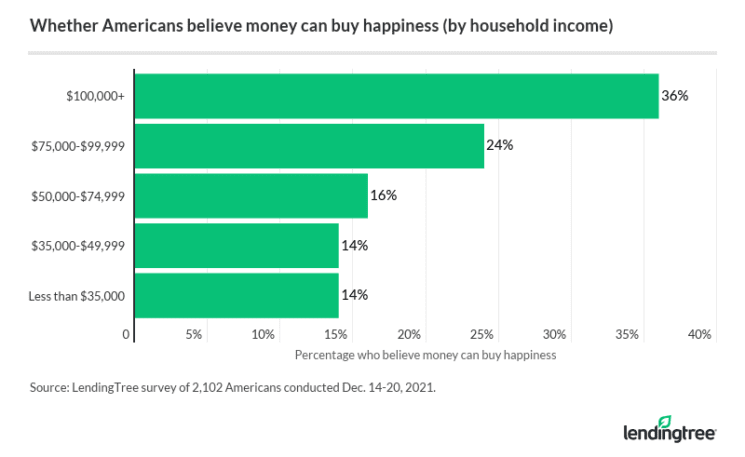 Survey: Going Into Debt Trying to Buy Happiness | LendingTree