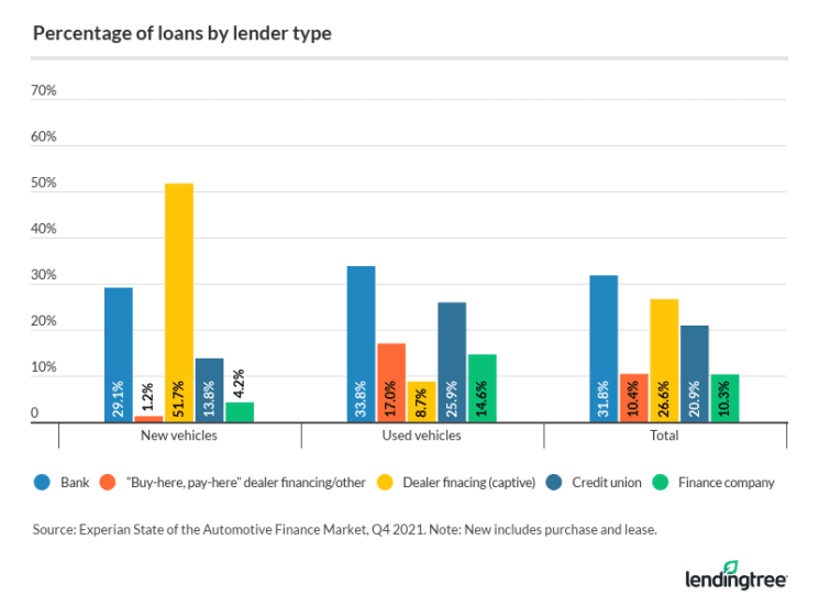 Average Car Payment | Loan Statistics 2022 | LendingTree
