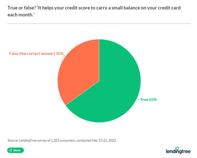 65% Think a Credit Card Balance Helps Their Score | LendingTree