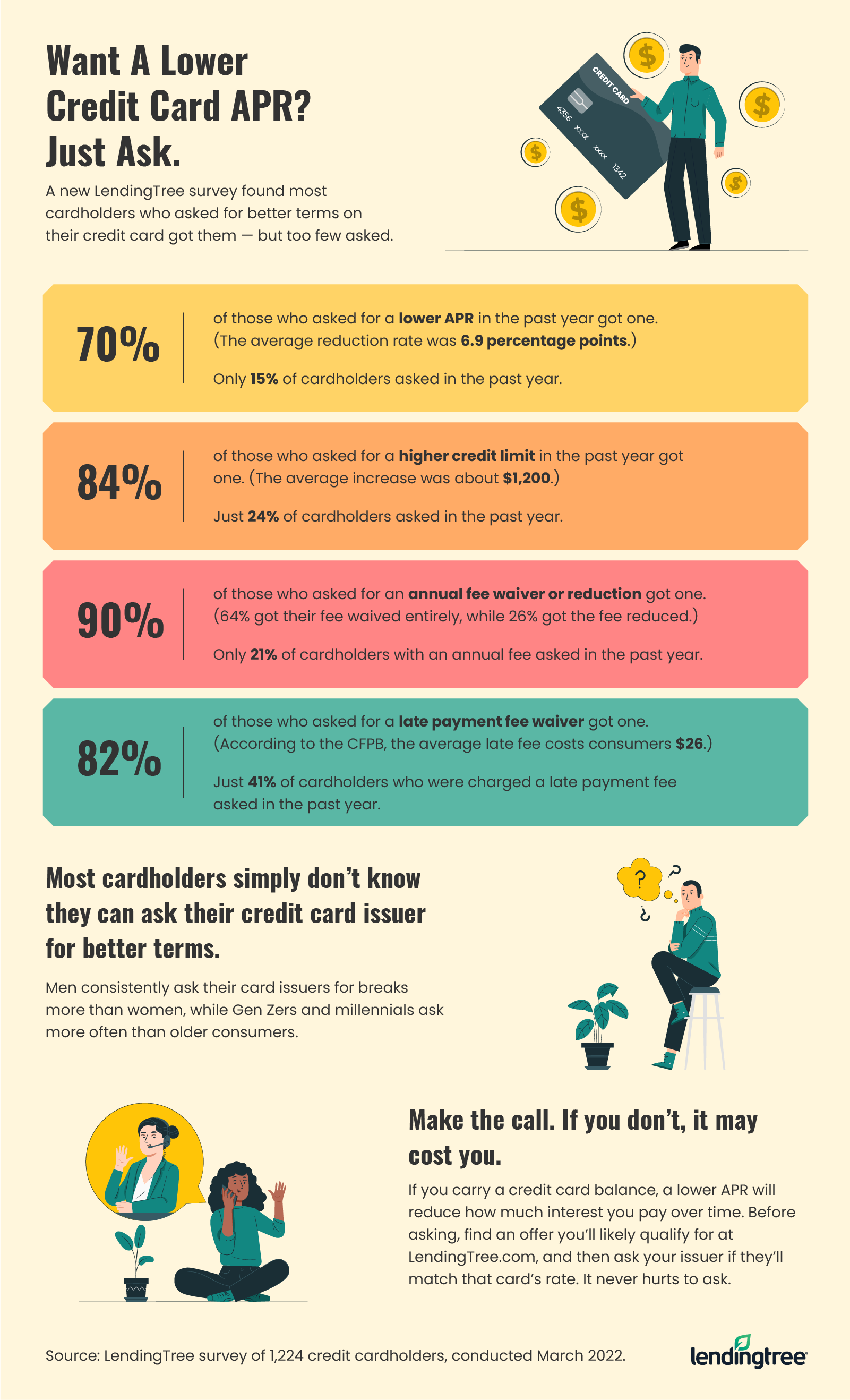 70% of Requests for Lower Credit Card APRs Are Still Granted