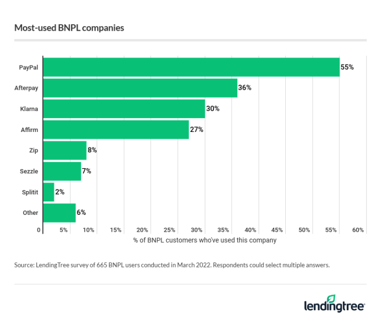 42% of BNPL Users Have Made a Late Payment | LendingTree