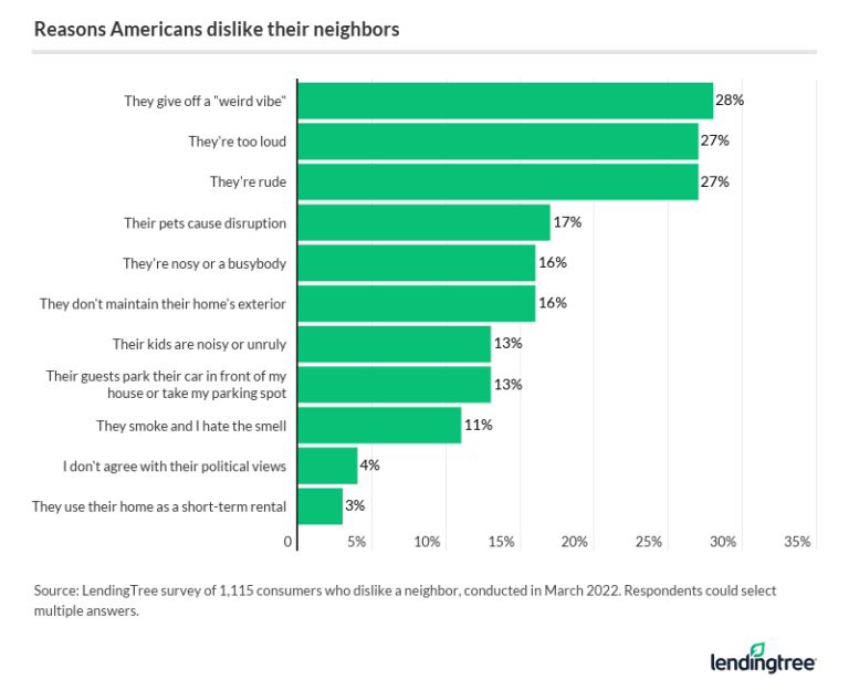 Nearly 75% of Americans Dislike a Neighbor | LendingTree