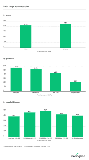 42% of BNPL Users Have Made a Late Payment | LendingTree