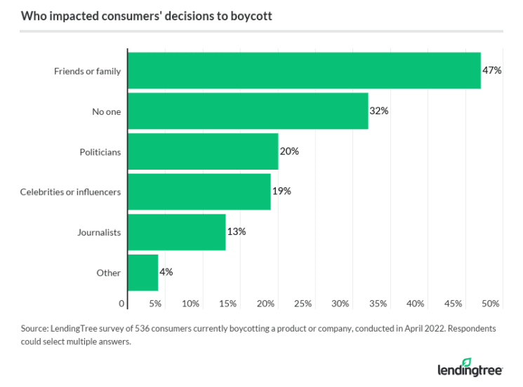 1 in 4 Americans Boycotting Product or Company | LendingTree