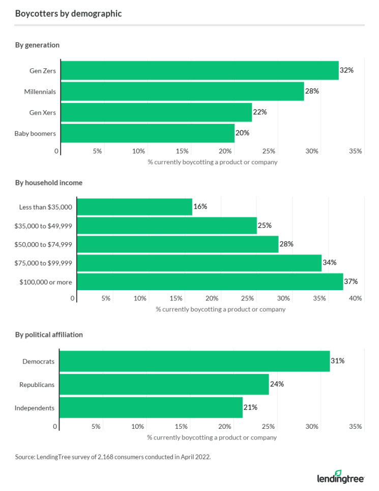 1 in 4 Americans Boycotting Product or Company | LendingTree