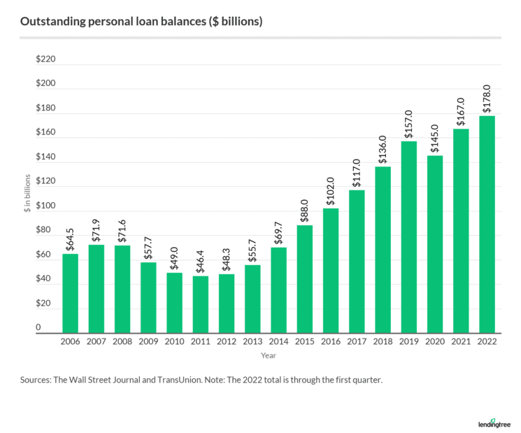 Personal Loan Statistics: 2022 | LendingTree