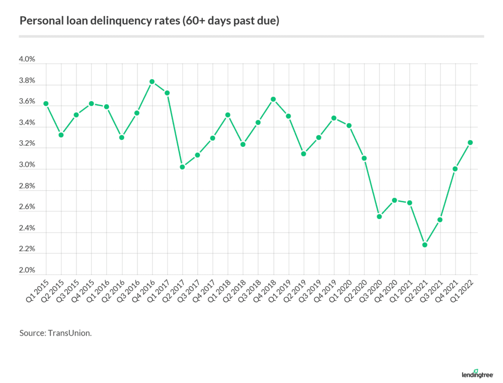Personal Loan Statistics: 2022 | LendingTree