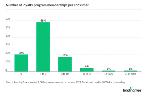 Survey: Loyalty Programs More Important Than Ever? | LendingTree