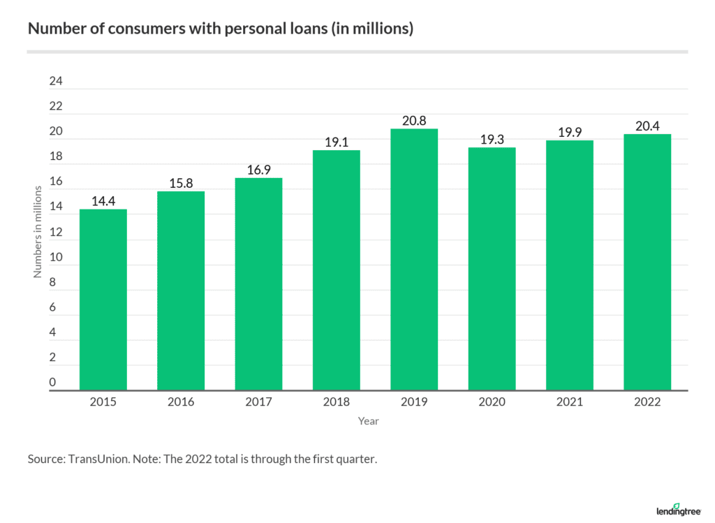 Personal Loan Statistics: 2022 | LendingTree