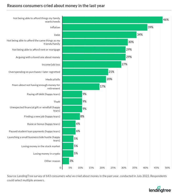 40% of Americans Cried About Money in Past Year | LendingTree