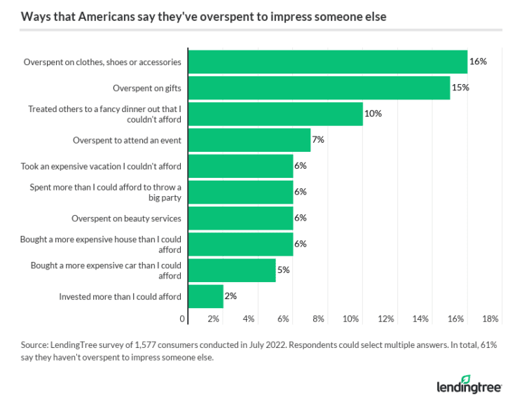 Nearly 40% of Americans Overspend to Impress Others | LendingTree