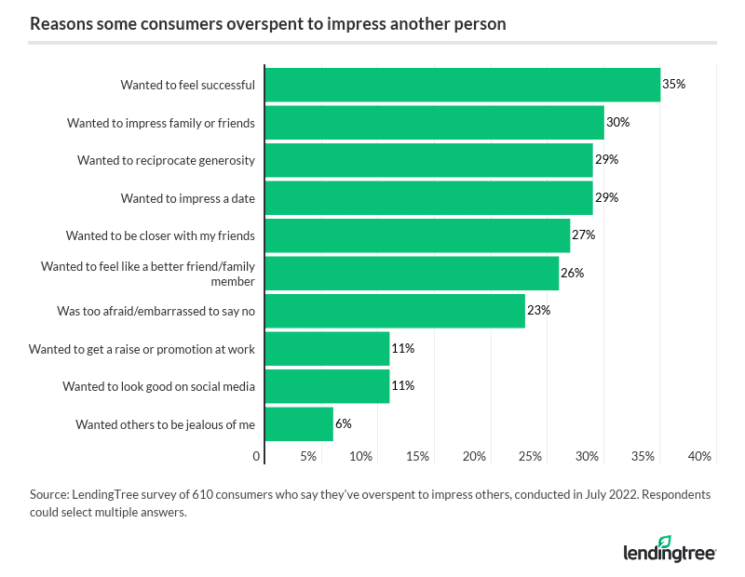 Nearly 40% of Americans Overspend to Impress Others | LendingTree