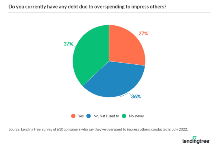 Nearly 40% of Americans Overspend to Impress Others | LendingTree