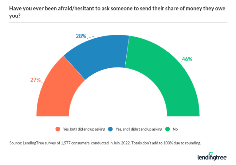 Nearly 40% of Americans Overspend to Impress Others | LendingTree