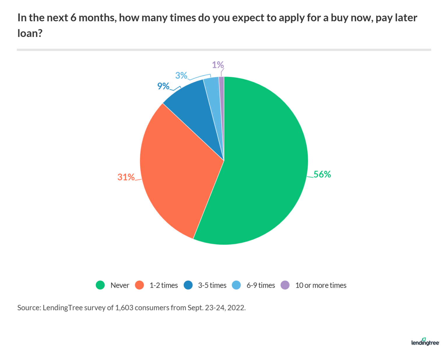 LendingTree Buy Now, Pay Later Loan Tracker and Statistics