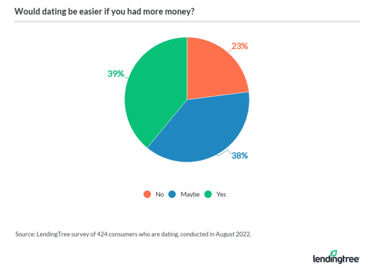 What Americans Say About Their Dating Habits | LendingTree