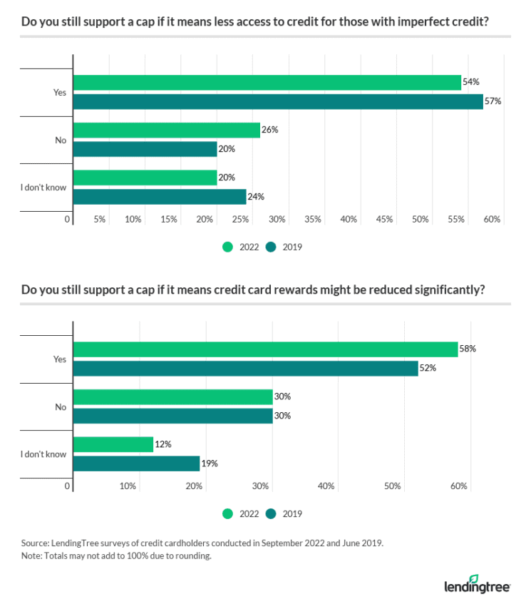 Credit Cardholders Say More Laws, Regulations Needed | LendingTree