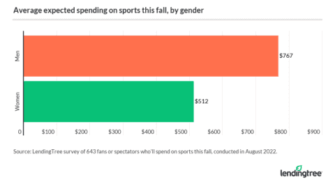 Fall Sports Fans Will Shell Out Average of $664 | LendingTree