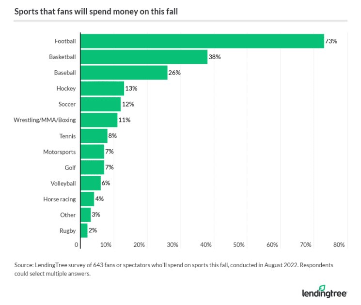 Fall Sports Fans Will Shell Out Average of $664 | LendingTree