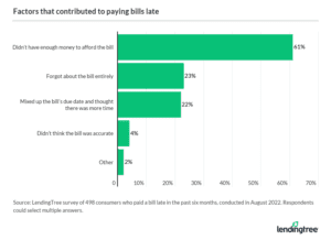 61% Who Paid a Bill Late Recently Couldn’t Afford It | LendingTree