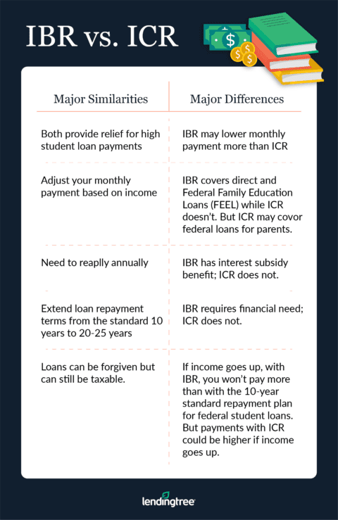 IBR vs. ICR: How to Choose the Right Repayment Plan | LendingTree