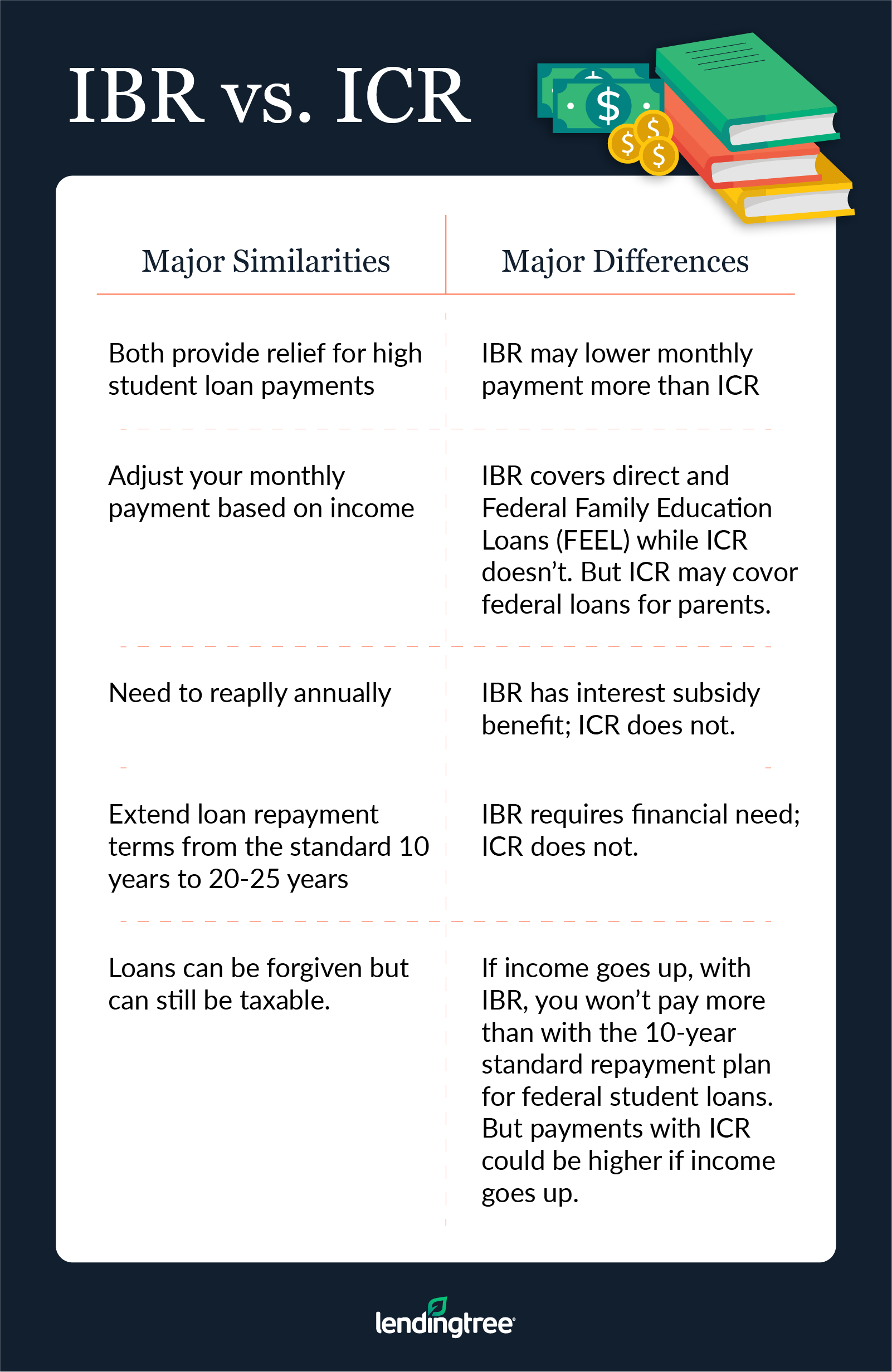 IBR vs. ICR: How to Choose the Right Repayment Plan | LendingTree