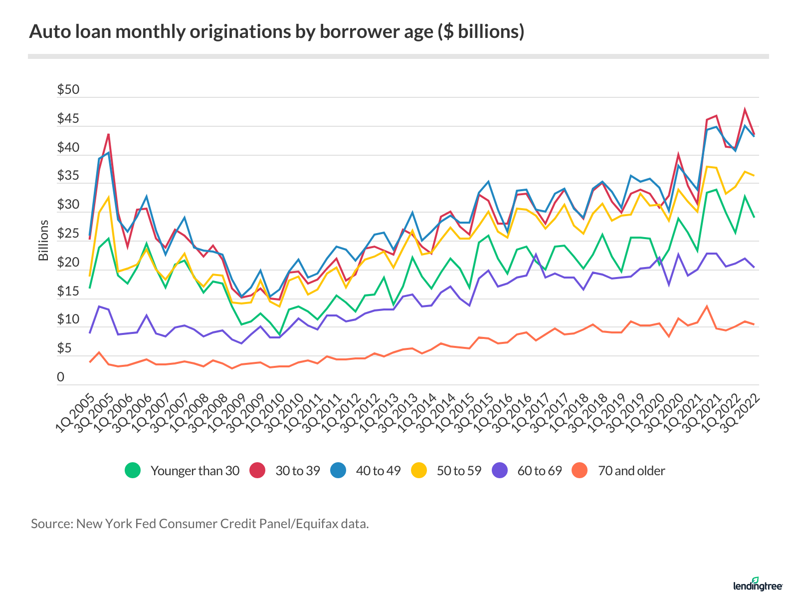 Average Car Payment and Auto Loan Statistics 2023 | LendingTree