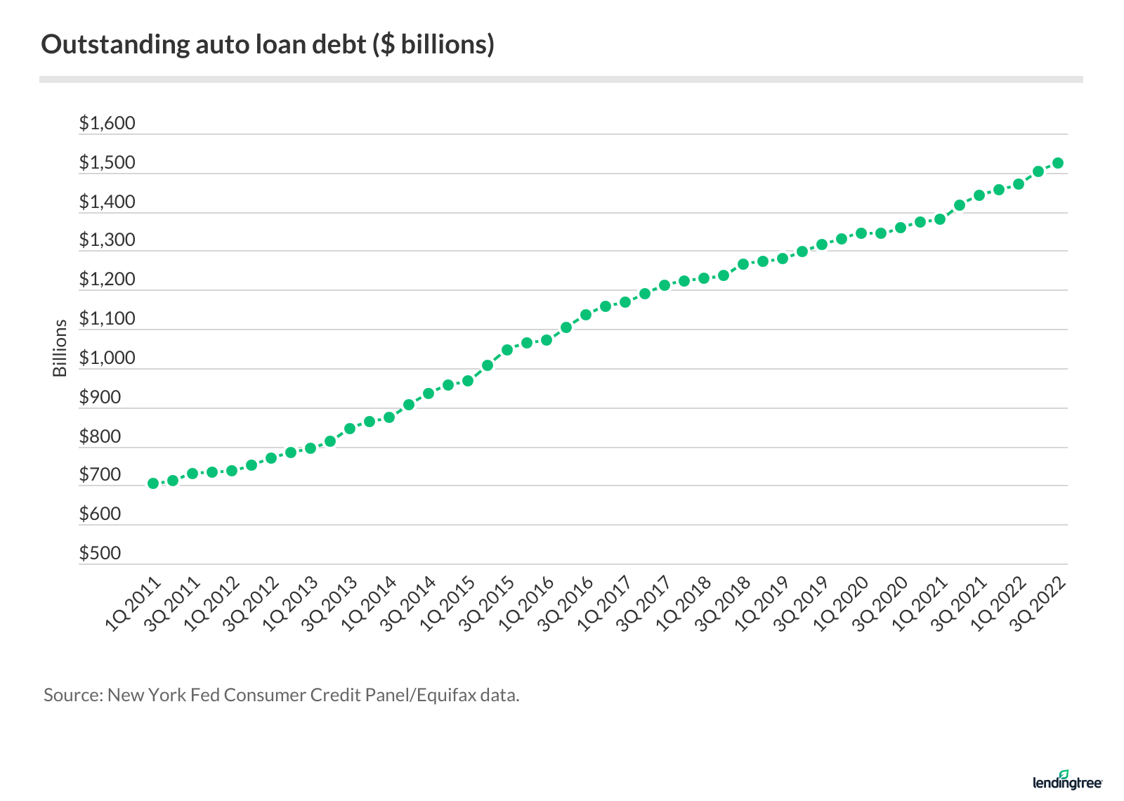 Average Car Payment and Auto Loan Statistics 2023 | LendingTree