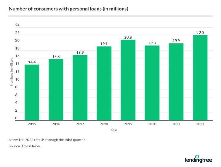 Personal Loan Statistics: 2023 | LendingTree