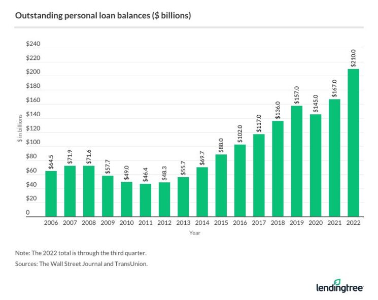 Personal Loan Statistics: 2023 | LendingTree