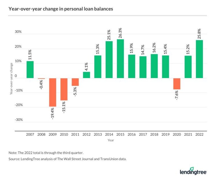 Personal Loan Statistics: 2023 | LendingTree