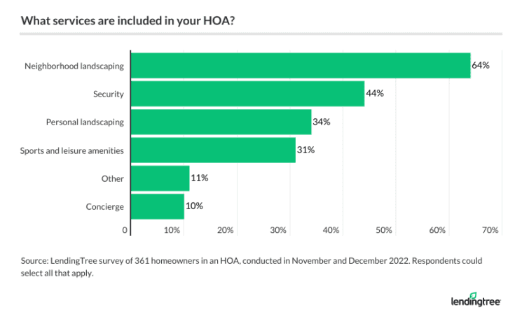 63% of Homeowners in HOA Say They’re Priced Fairly | LendingTree