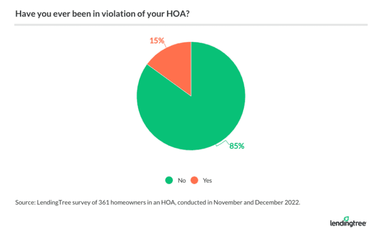 63% of Homeowners in HOA Say They’re Priced Fairly | LendingTree
