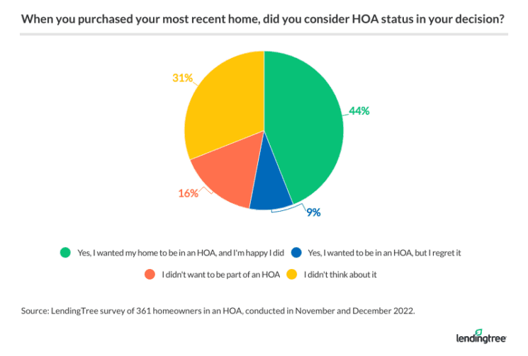 63% of Homeowners in HOA Say They’re Priced Fairly | LendingTree