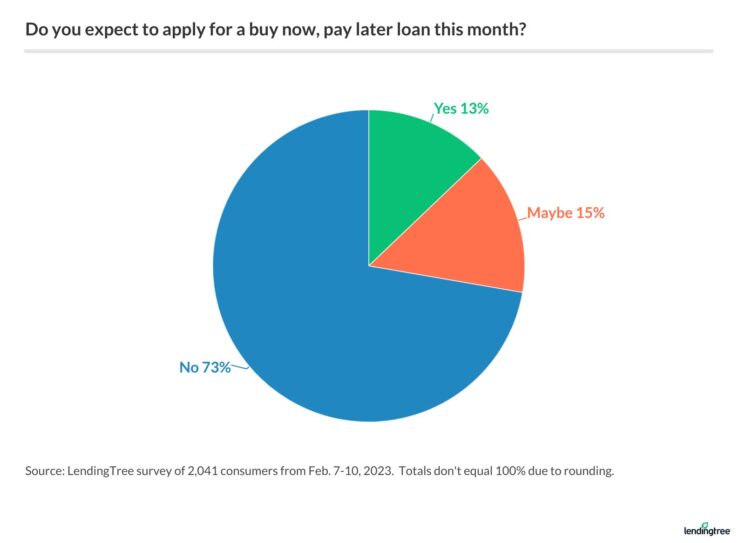 Buy Now, Pay Later Statistics and Tracker: February 2023 | LendingTree