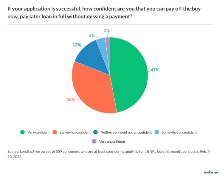 Buy Now, Pay Later Statistics and Tracker: February 2023 | LendingTree