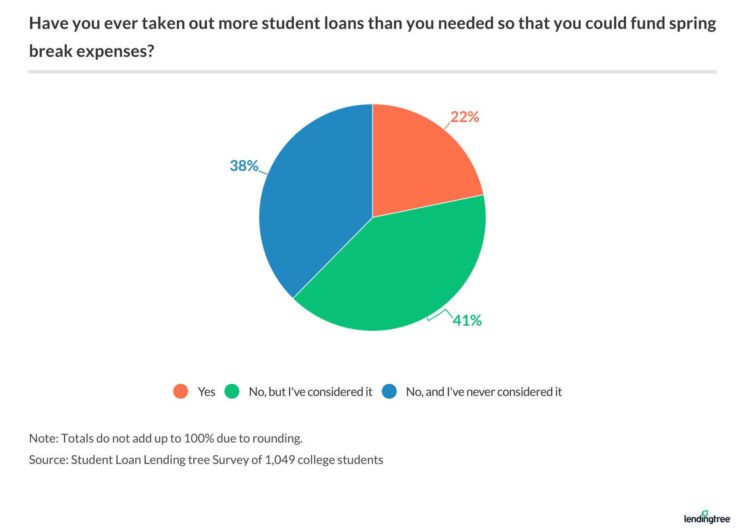1 in 5 College Students Pay for Spring Break With Student Loans: Survey ...
