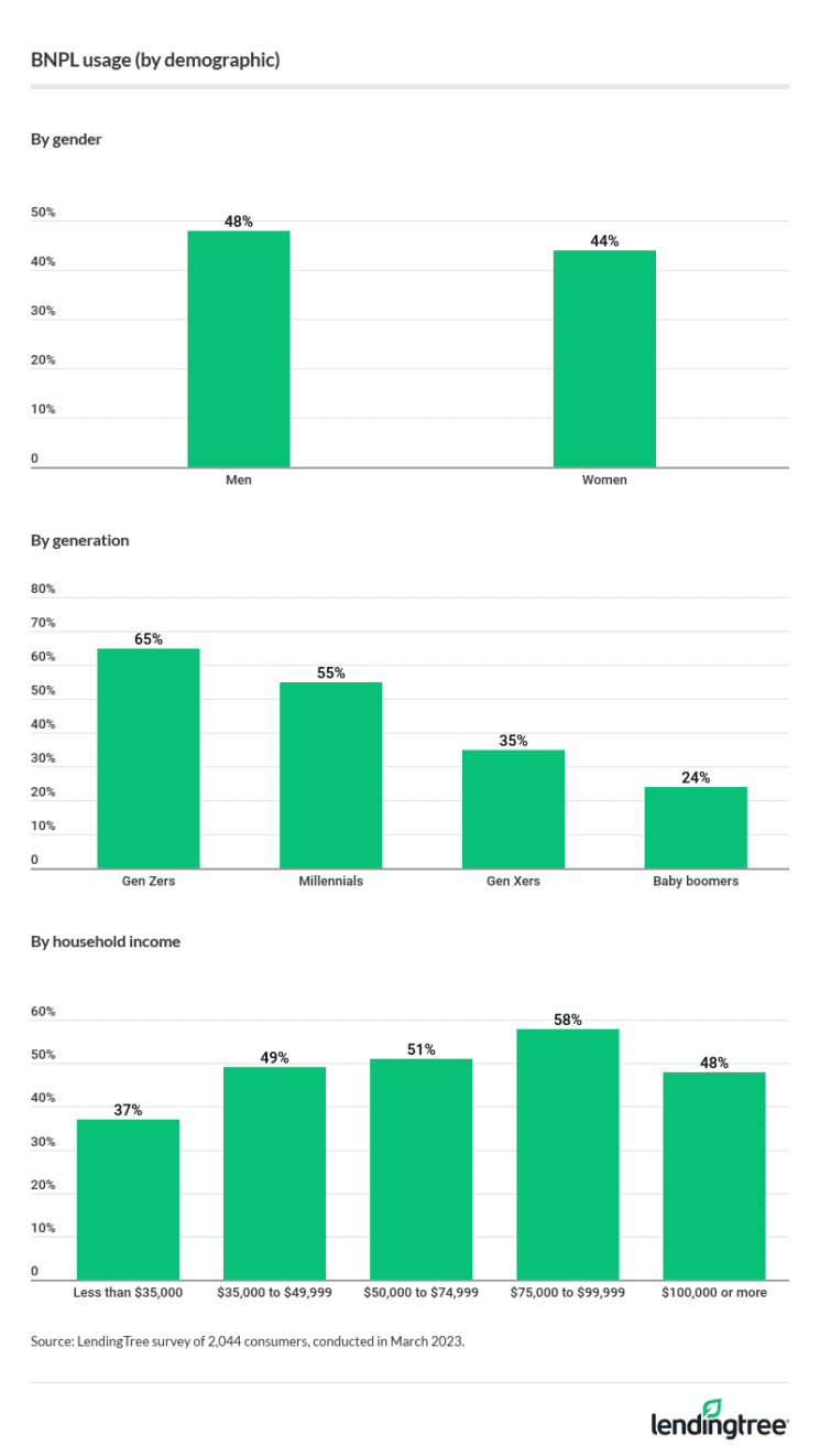 Americans Using BNPL to Make Ends Meet | LendingTree