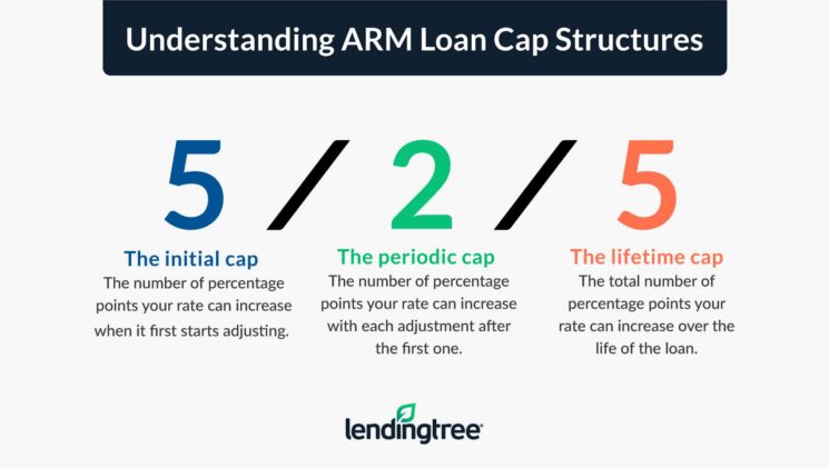 What Is a 5/1 ARM? | LendingTree