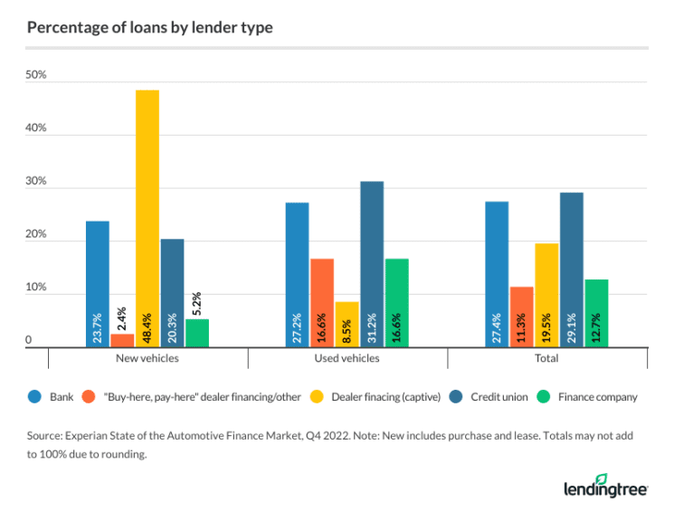 Average Car Payment and Auto Loan Statistics 2023 | LendingTree