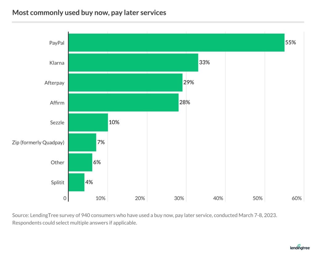Buy Now, Pay Later Tracker: July 2023 | LendingTree