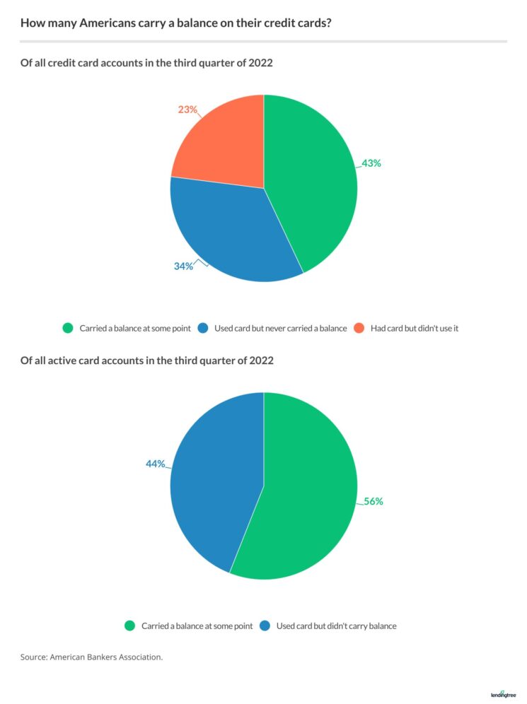 2024 Credit Card Debt Statistics | LendingTree