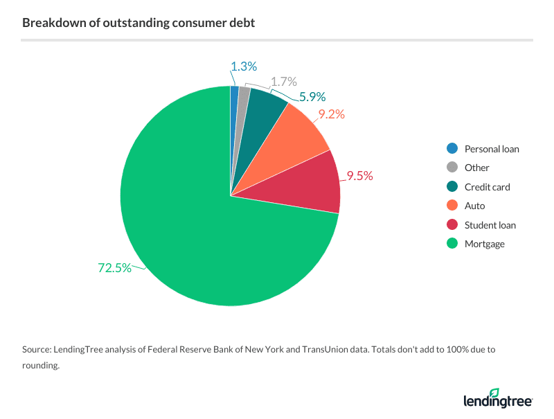 Personal Loan Statistics: 2023 | LendingTree